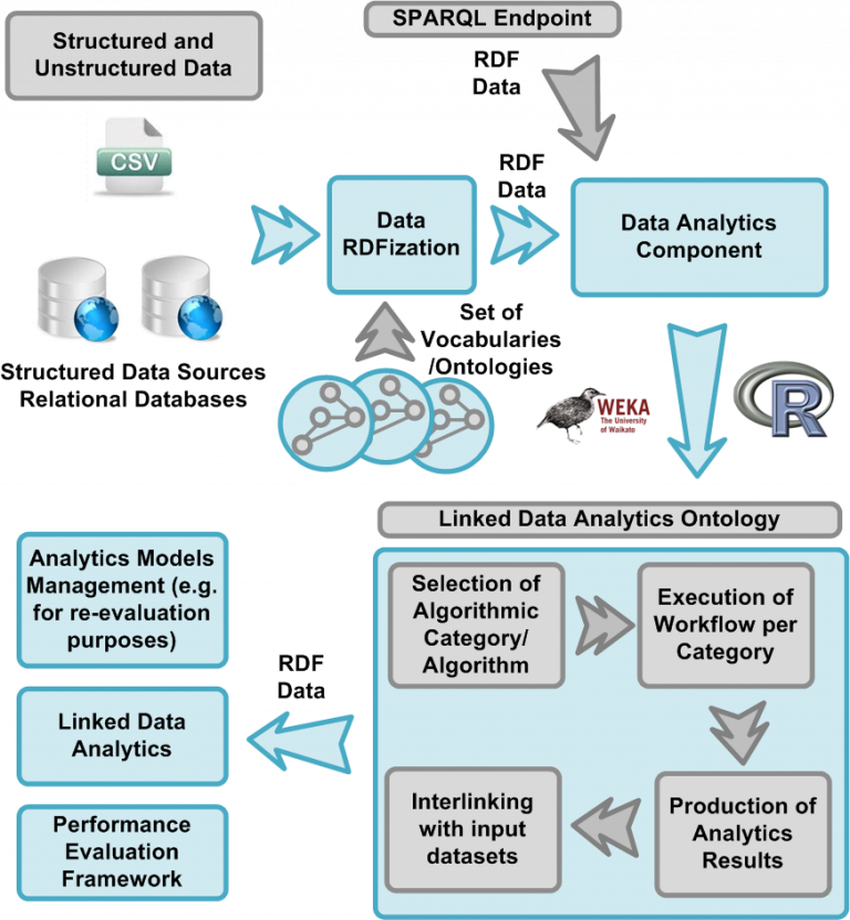 Linked Data Analytics – UBITECH Linked Data Analytics – UBITECH
